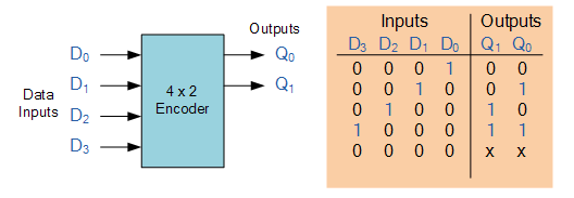 Binary Encoder And Decoder Electronics Post