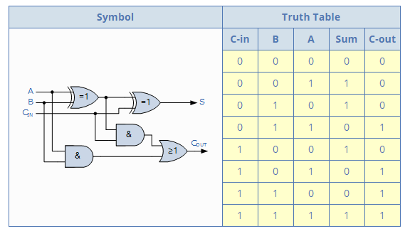 How Many Rows Are In An 8 Bit Adder Truth Table Lopteminder
