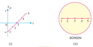 Applications of CRO ( Cathode Ray Oscilloscope ) - Electronics Post