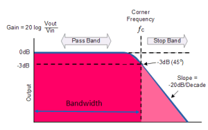 Explain Various Types of Low Pass Filters - Electronics Post