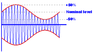 What is Modulation Index and Transmission Efficiency of an AM wave ...