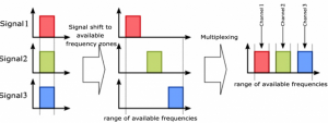 What Is Multiplexing , Frequency Division Multiplexing (FDM) and Time ...