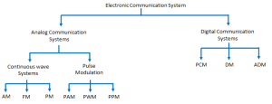 Describe the Classification of Electronic Communication System ...