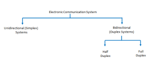 Describe the Classification of Electronic Communication System ...