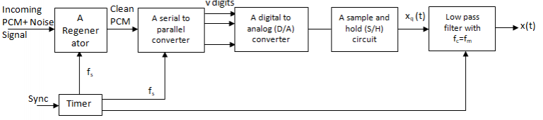 Pulse Code Modulation (PCM) System
