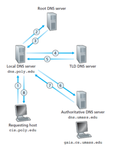 DNS Servers - Electronics Post