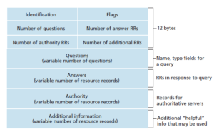 DNS Messages - Electronics Post