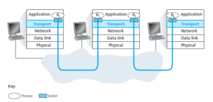 Multiplexing and Demultiplexing in Transport Layer - Electronics Post