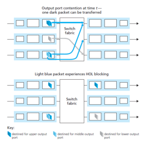 Where Can Queuing Occur In a Router - Electronics Post