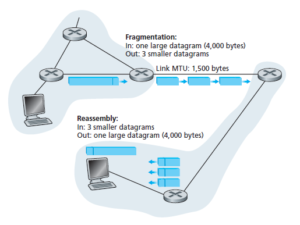 IP Datagram Fragmentation with Example - Electronics Post