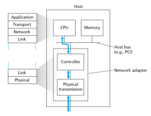 Where Is Link Layer Implemented - Electronics Post