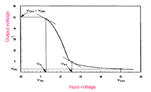 Explain the Principle of Operation of MOS Inverter