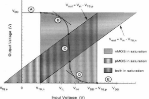 Explain the Principle of Operation of MOS Inverter