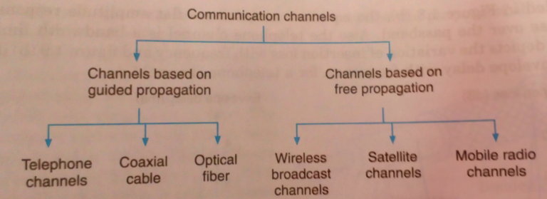 What is meant by the term 'Channel' as applied to communication system ...