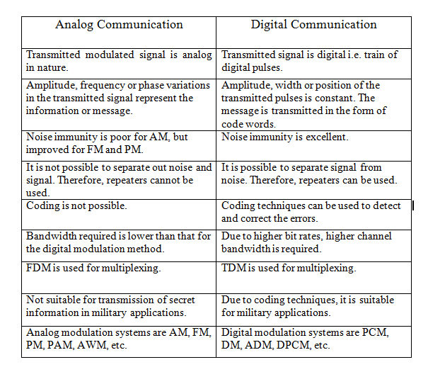 Explain The Difference Between Analog And Digital Communications 