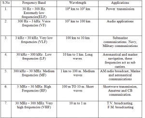 Explain the radio frequency spectrum used in communication system ...