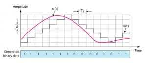 Explain Delta Modulation in detail with suitable diagram.
