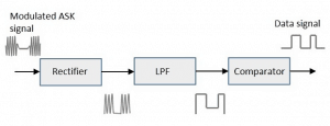 Coherent Binary Amplitude Shift Keying