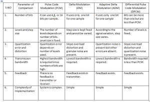 Comparison Between PCM, DM, ADM and DPCM