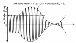 Modulation Index or Modulation Factor of AM Wave - Electronics Post