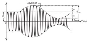 Modulation Index or Modulation Factor of AM Wave - Electronics Post