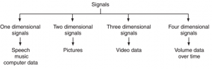 Describe Classification of Signals - Electronics Post