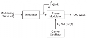 Frequency Modulation (FM) - Electronics Post