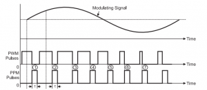 Explain Generation and Detection of PPM Signal - Electronics Post
