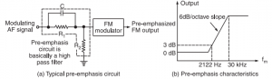 What is Pre-emphasis and De-emphasis - Electronics Post