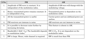 Difference Between FM and AM - Electronics Post