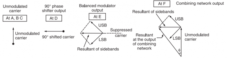 Explain the Armstrong Method for the Generation of FM - Electronics Post
