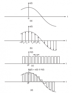 Pulse Amplitude Modulation (PAM) - Electronics Post