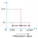 Solved Problems on Modulation and Demodulation - Electronics Post