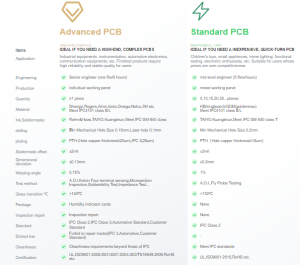 A Complete Guide to Advanced PCB - Electronics Post