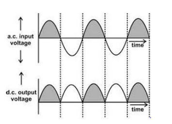 Full wave rectifier: The working, types and advantages - Electronics Post